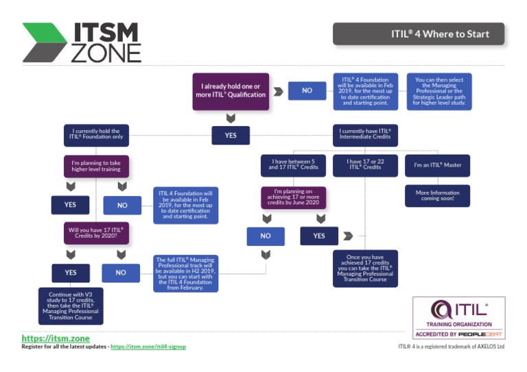 Itil 4 Where To Start: I Already Hold One or More ITIL Qualification NO ...