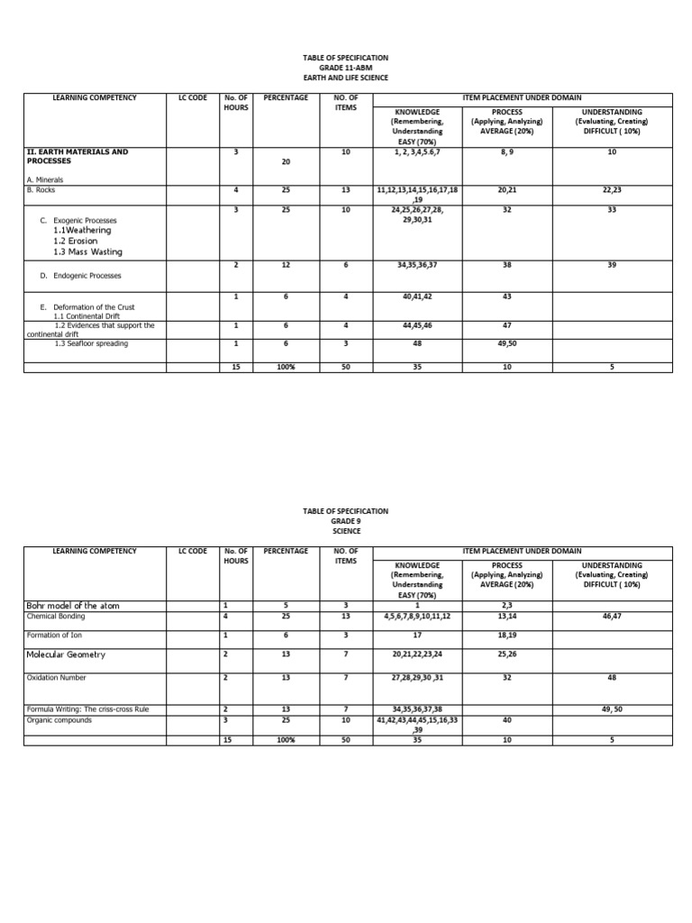 Grade 11-ABM Earth Science Specs | PDF | Earthquakes | Microorganism