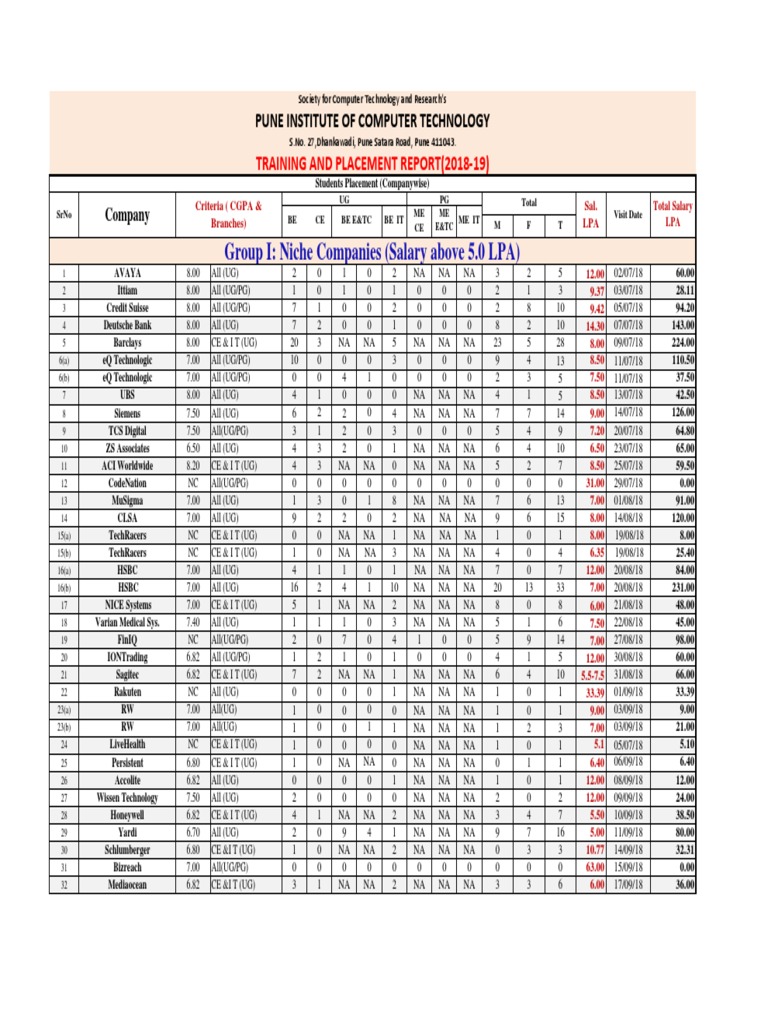 Pict Placement Details | PDF | Service Companies | Companies