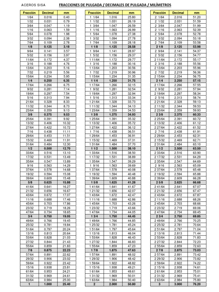 Aceros SISA Tabla de Fracciones Pulgada Decimales de Pulgada Milímetros ...