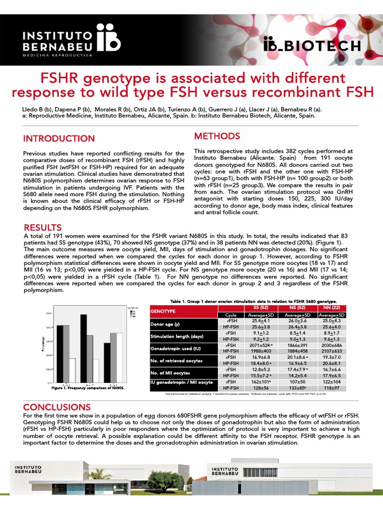 FSHR Genotype Is Associated With Different Response To Wild Type FSH ...