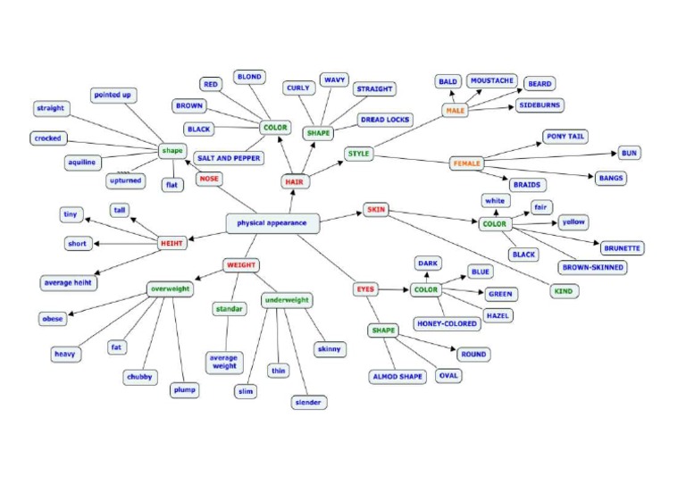 Describing People Adjectives Mind Map | PDF