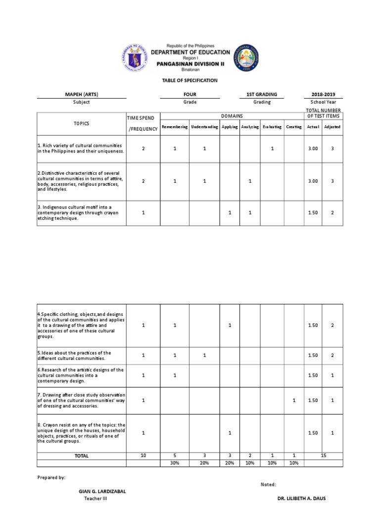 Table of Specification Mapeh (Arts) Four 1St Grading 2018-2019 | PDF ...