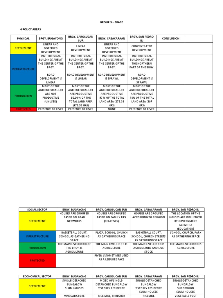 Group 3 - Space 4 Policy Areas Physical Brgy. Bugayong Brgy. Carosucan ...