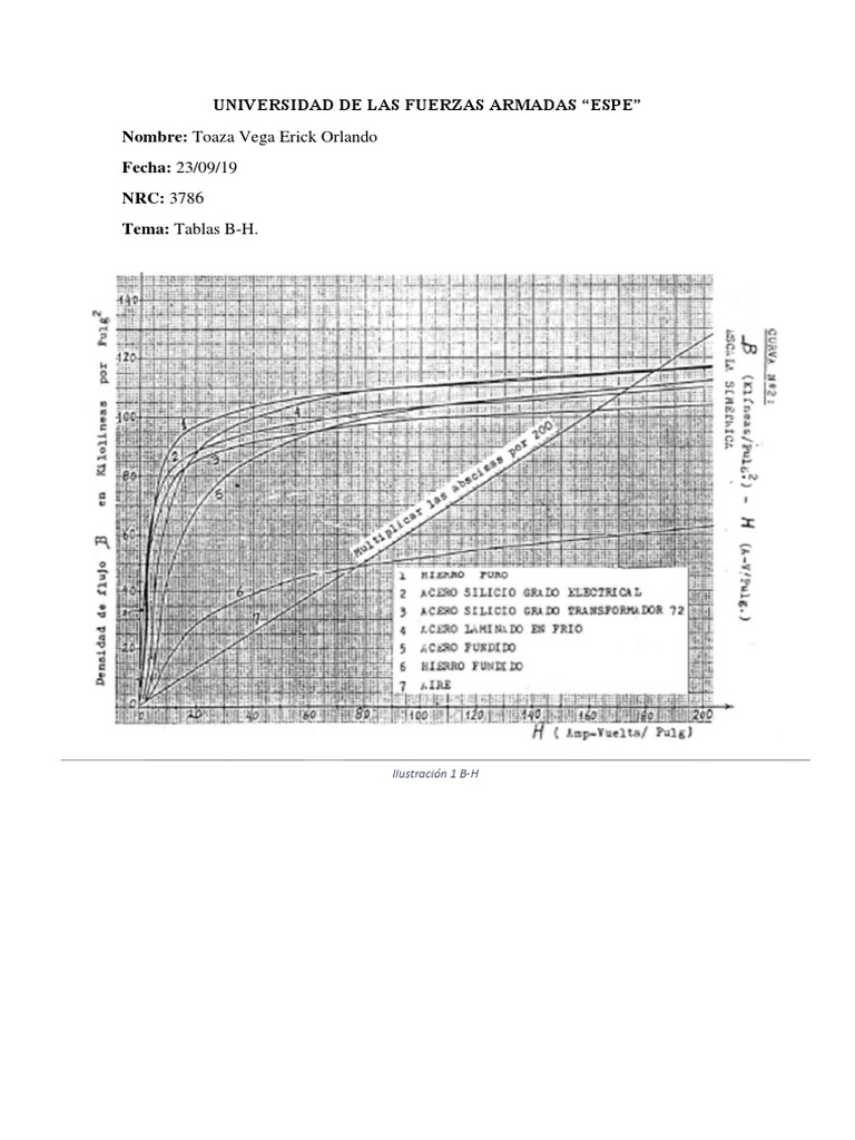 Análisis de las curvas B-H para diferentes materiales magnéticos | PDF