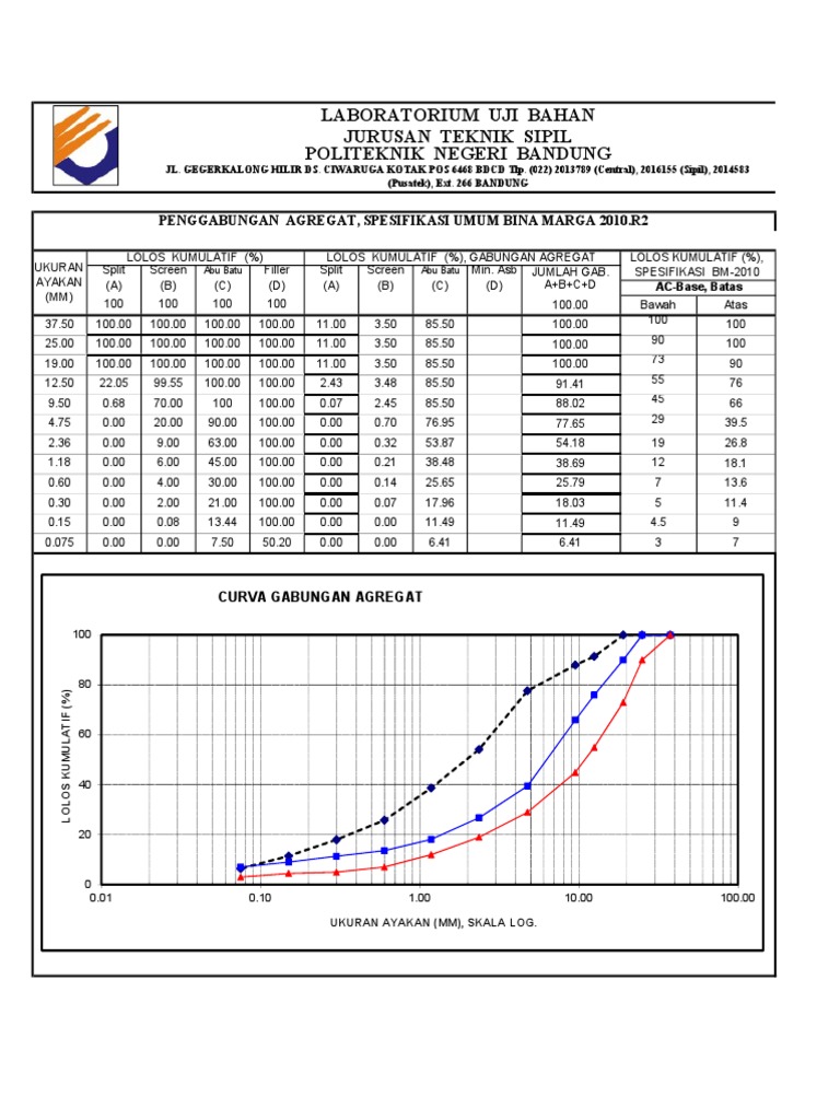 Analysis of Aggregate Gradation Specifications for Road Construction Based on the General ...