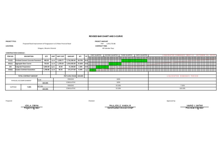Revised Bar Chart and S-Curve | PDF | Transportation Engineering ...