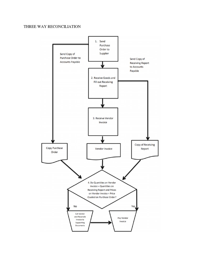 Flowcharts and Vouchers | PDF