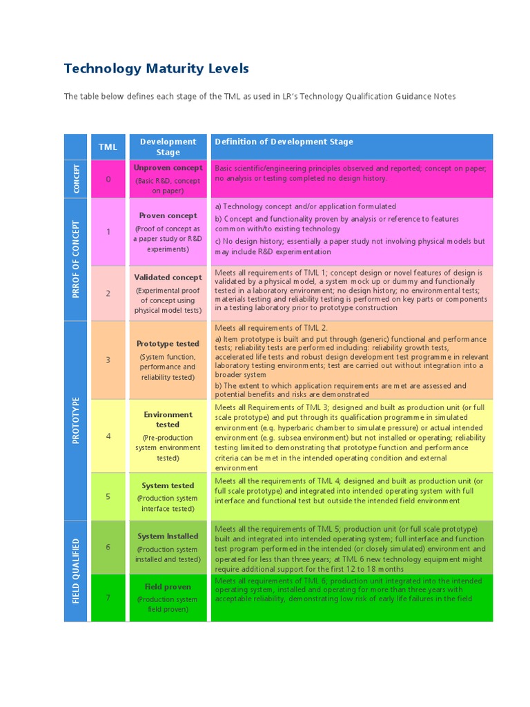 TML IML Definition | PDF | Prototype | Reliability Engineering