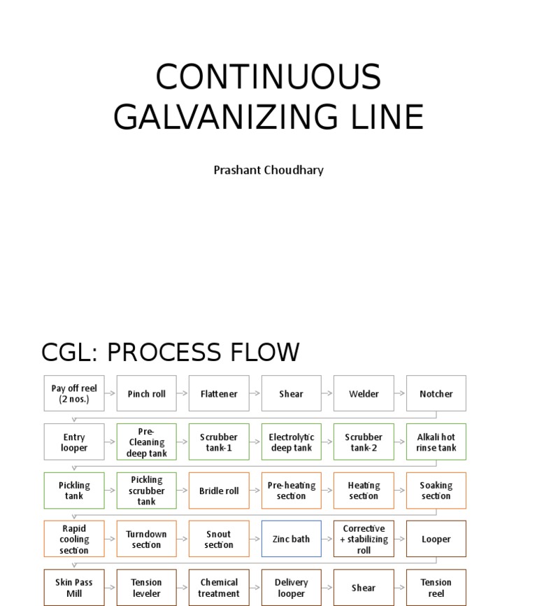 Continuous Galvanizing Line Process Overview | PDF