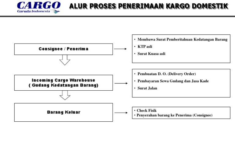 Flowchart Incoming | PDF