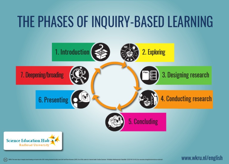 The Phases of Inquiry-Based Learning | PDF | Copyright Law | Law