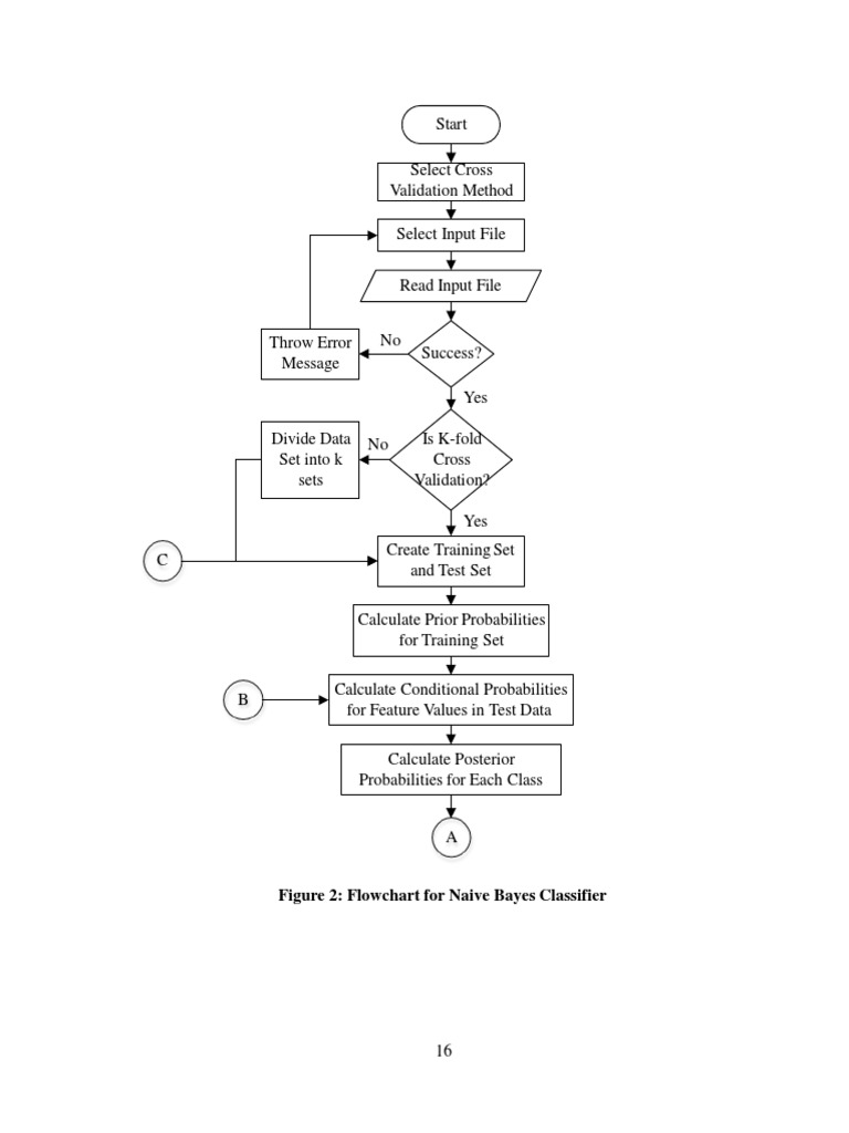 Algoritma Naive Bayes Flow Chart | PDF