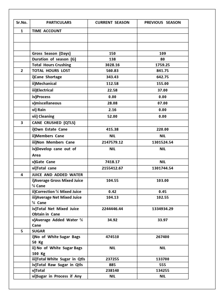 Sugar Mill Operational Performance Report | PDF | Sugarcane | Sugar