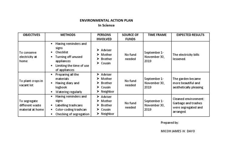 Environmental Action Plan in Science: Objectives Methods Persons ...