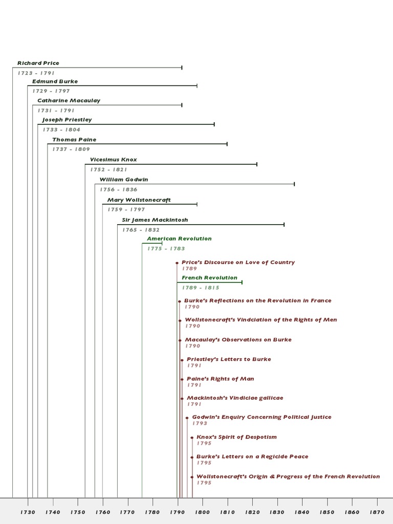 1775 - 1783 American Revolution | PDF | Ideologies | Philosophical ...