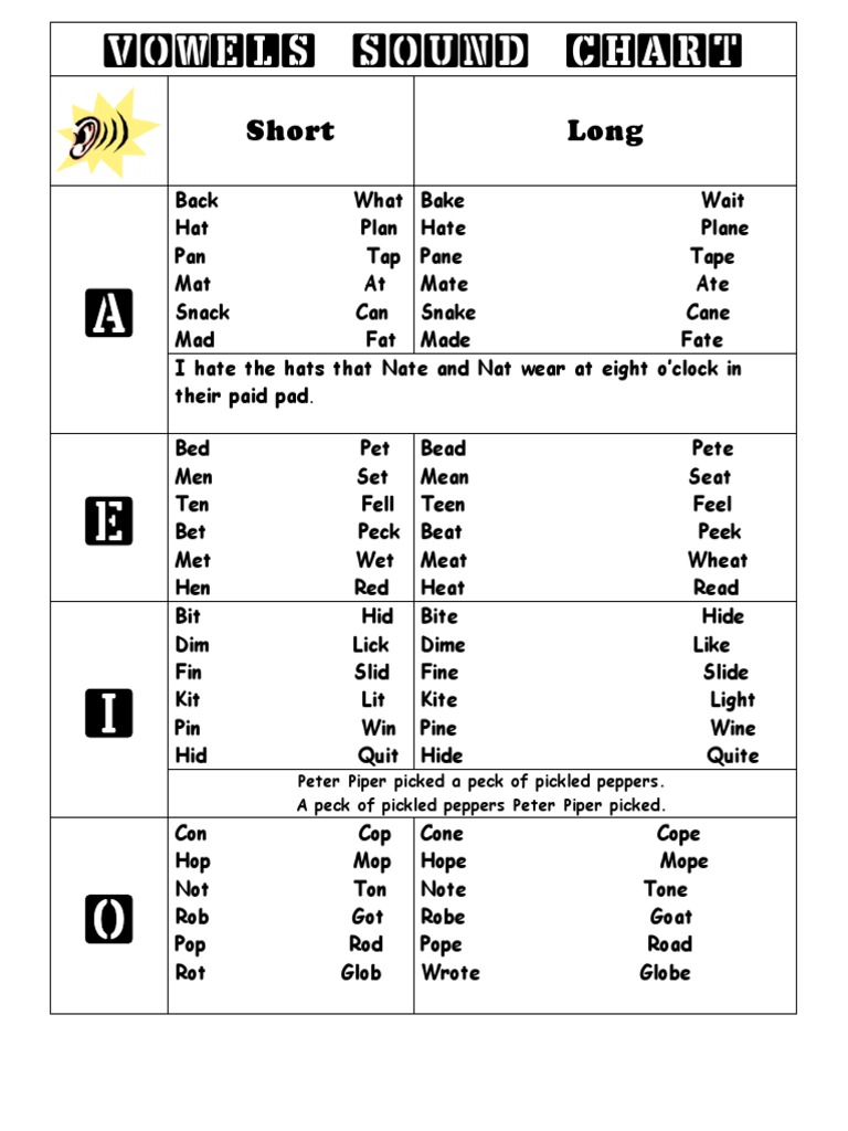 Vowels Sound Chart PDF | PDF | Cuisine | Food And Drink