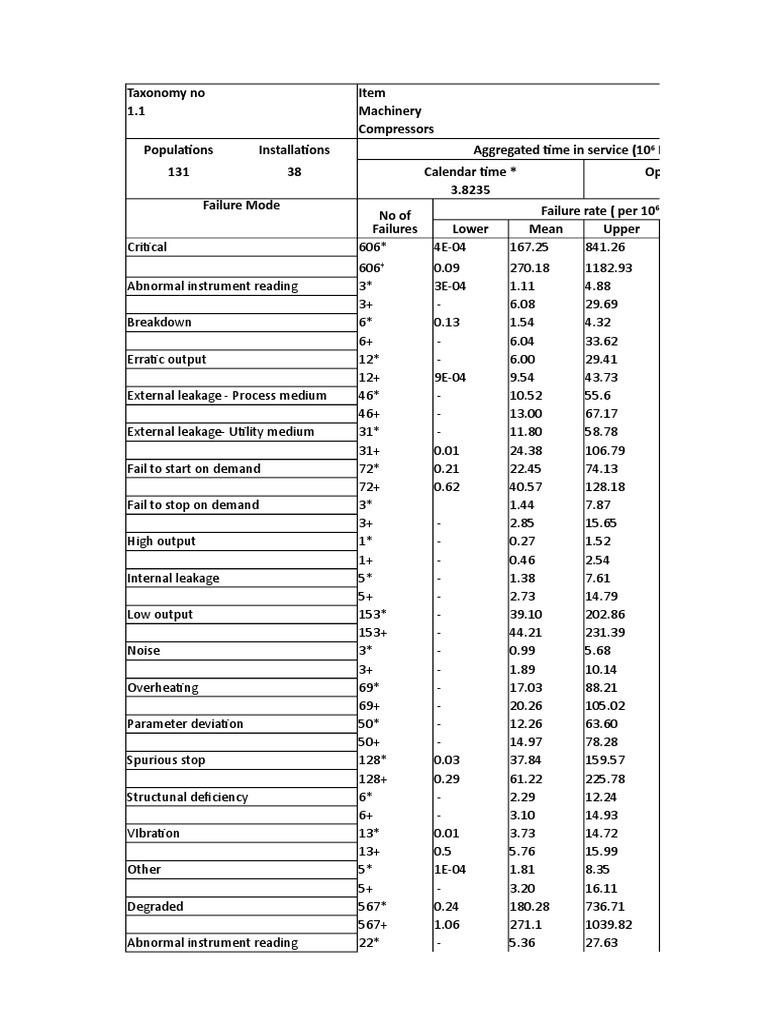 OREDA 2009 - 1.1 Compressor | PDF | Energy Technology | Mechanical ...