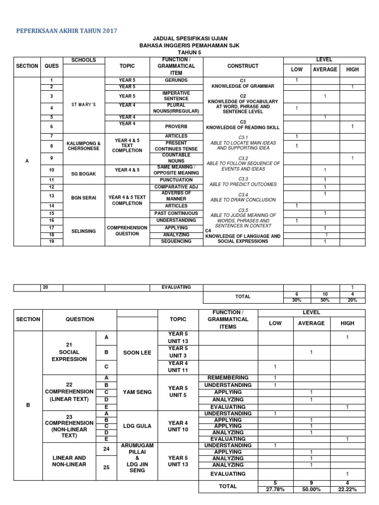 Peperiksaan Akhir Tahun 2017: Jadual Spesifikasi Ujian Bahasa Inggeris ...