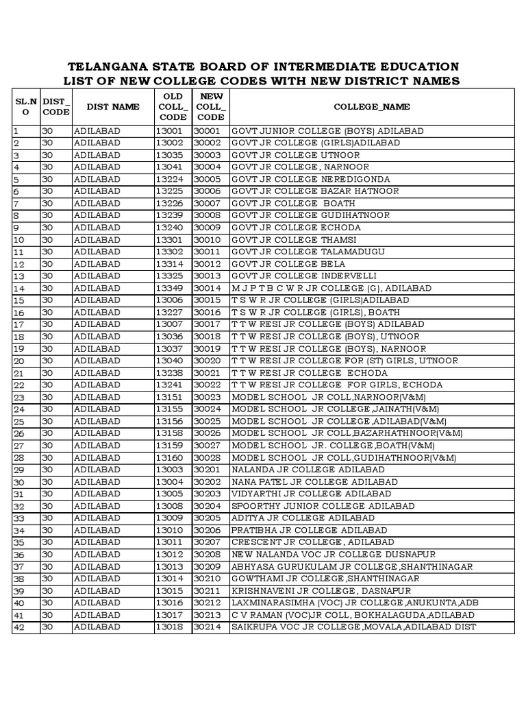 New College Codes With District Names | PDF