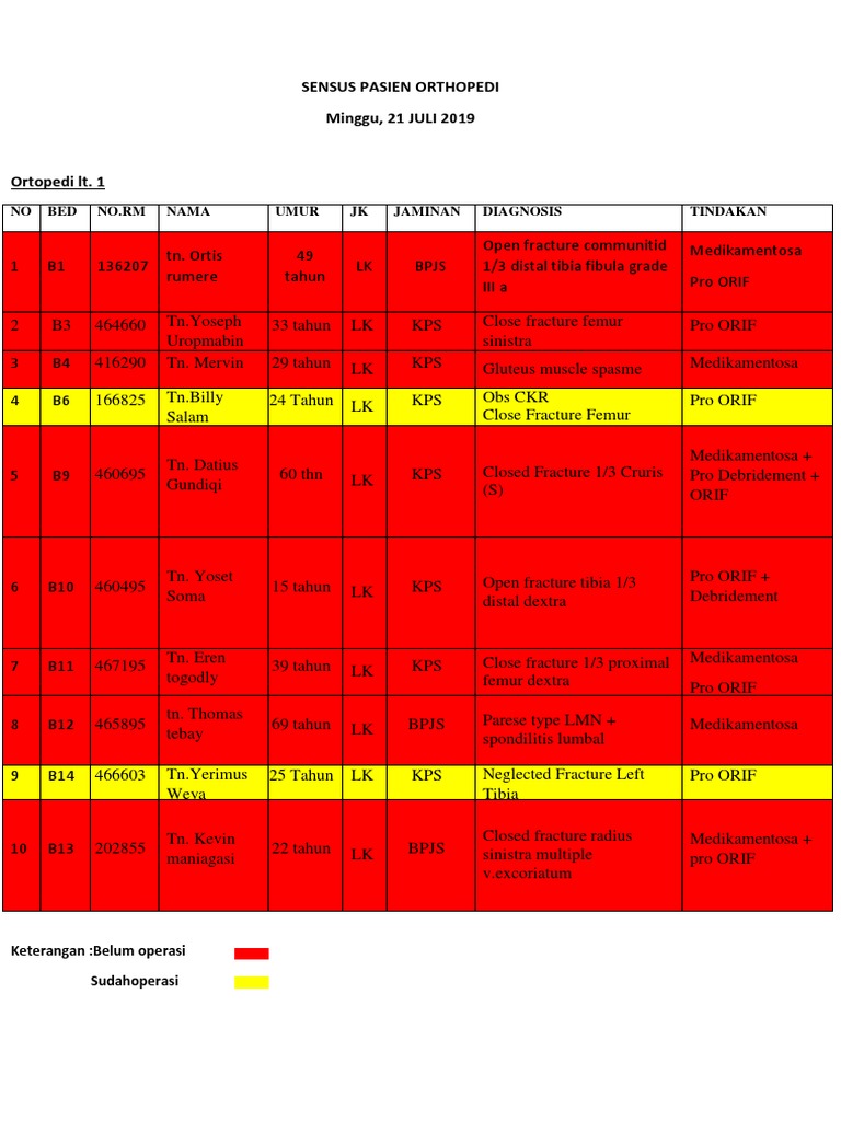 Sensus Pasien Orthopedi Minggu, 21 JULI 2019: No Bed No - RM Nama Umur JK Jaminan Diagnosis ...