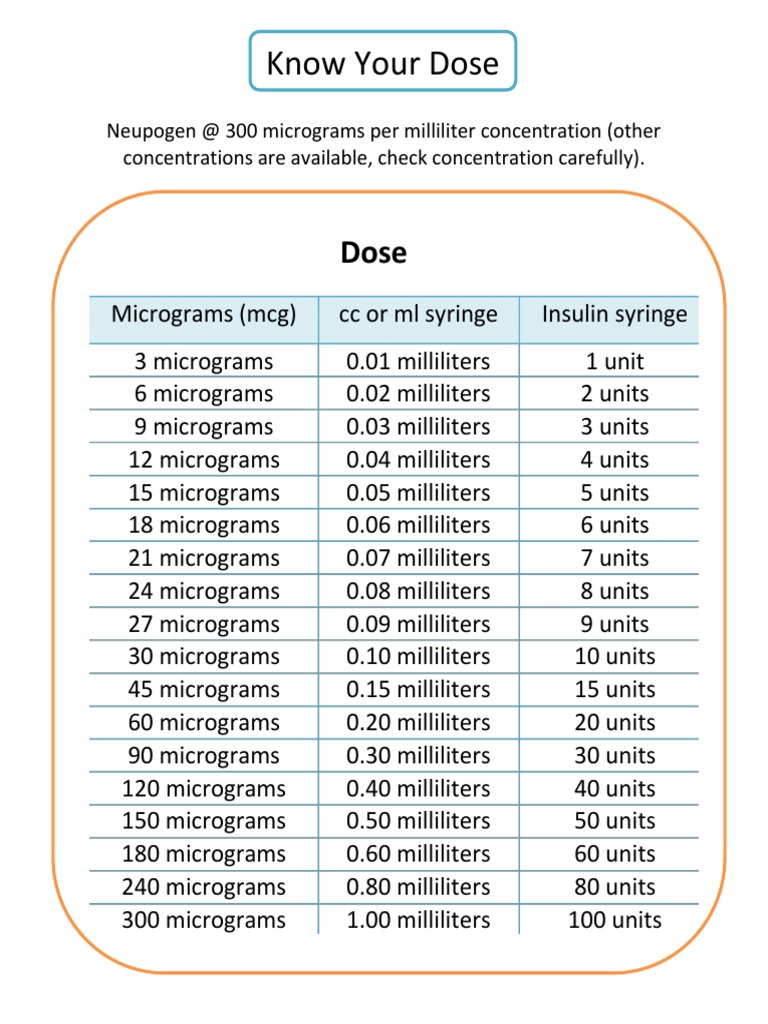Know Your Dose PDF | PDF