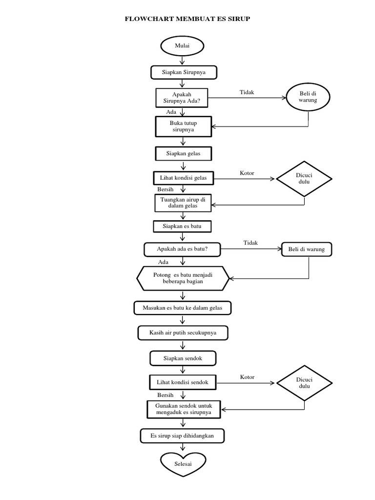 Flowchart Membuat Es Sirup | PDF