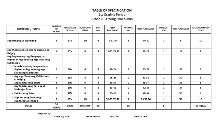 Table of Specification For Grade 7 | PDF