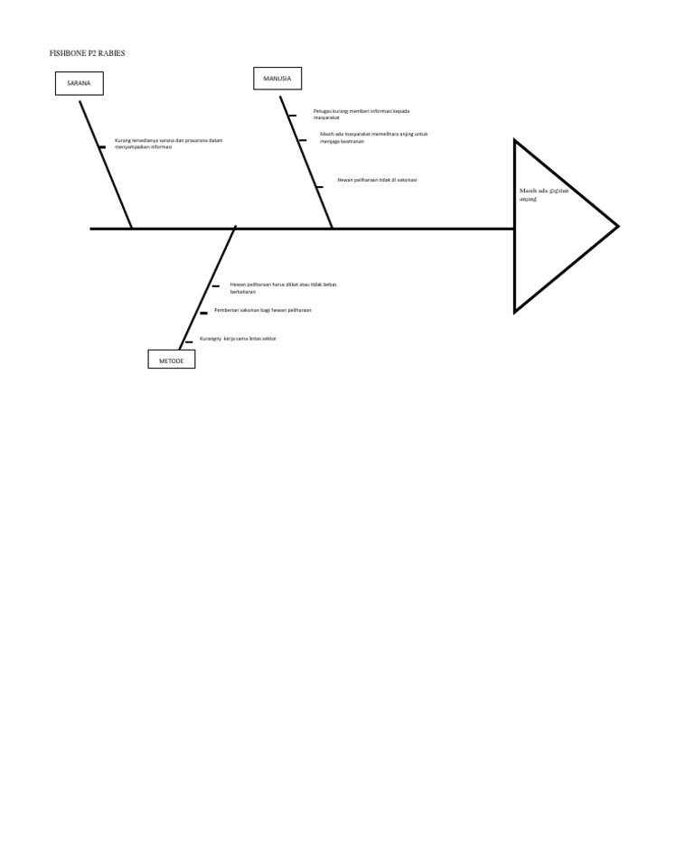 Fishbone p2 Rabies | PDF