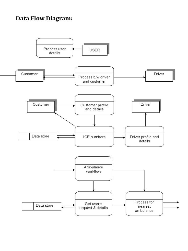 Data Flow Diagram:: Customer Driver | PDF