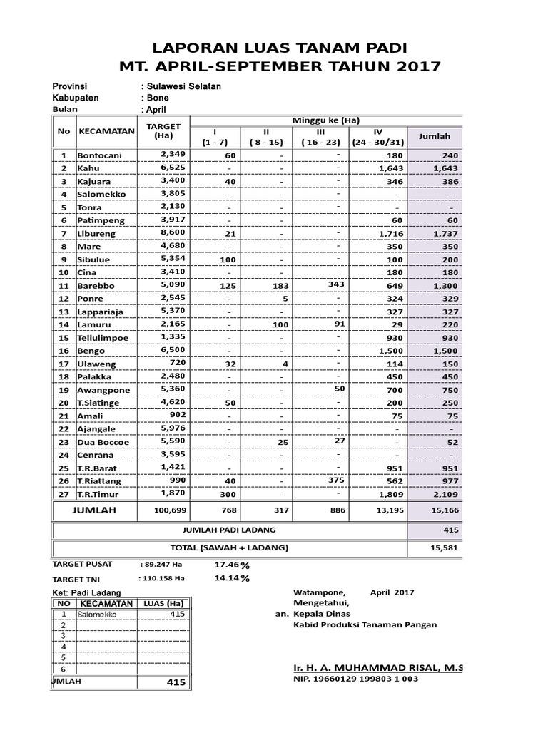 Laporan Luas Tanam Padi Mt. April-September Tahun 2017: Provinsi ...