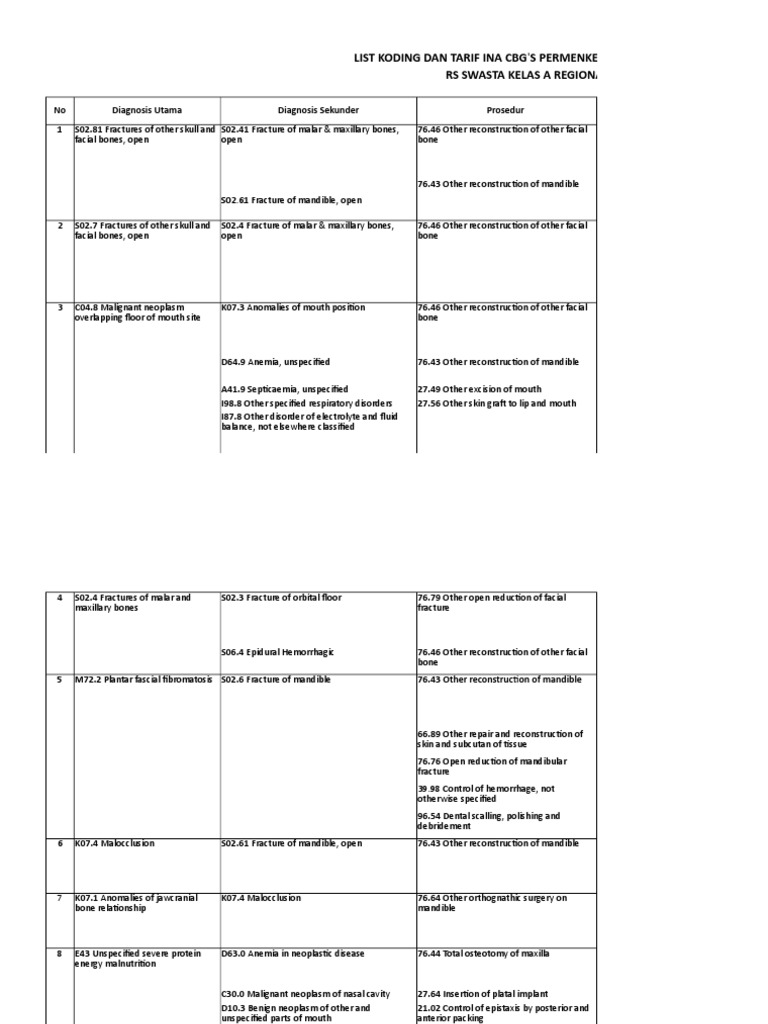 Koding Bpjs CMF Rs. Swasta Regional 1 - Permenkes No. 64 Tahun 2016 | PDF | Skull | Human Head ...