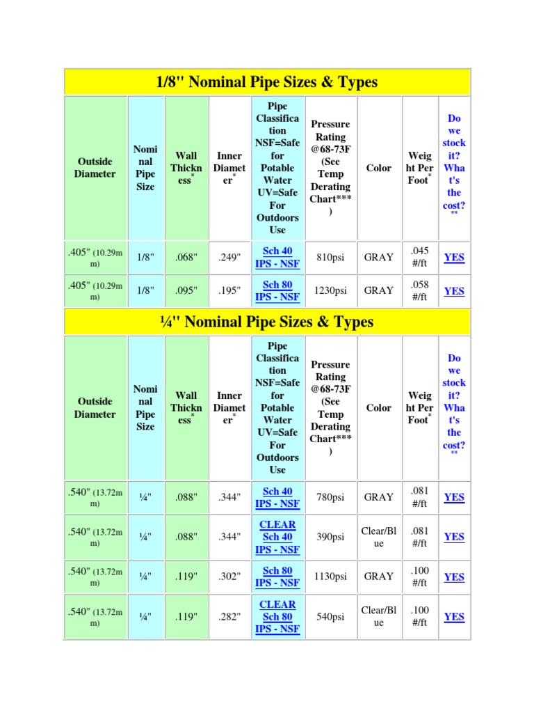 1/8" Nominal Pipe Sizes & Types: Do We Stock It? Wha T's The Cost ...