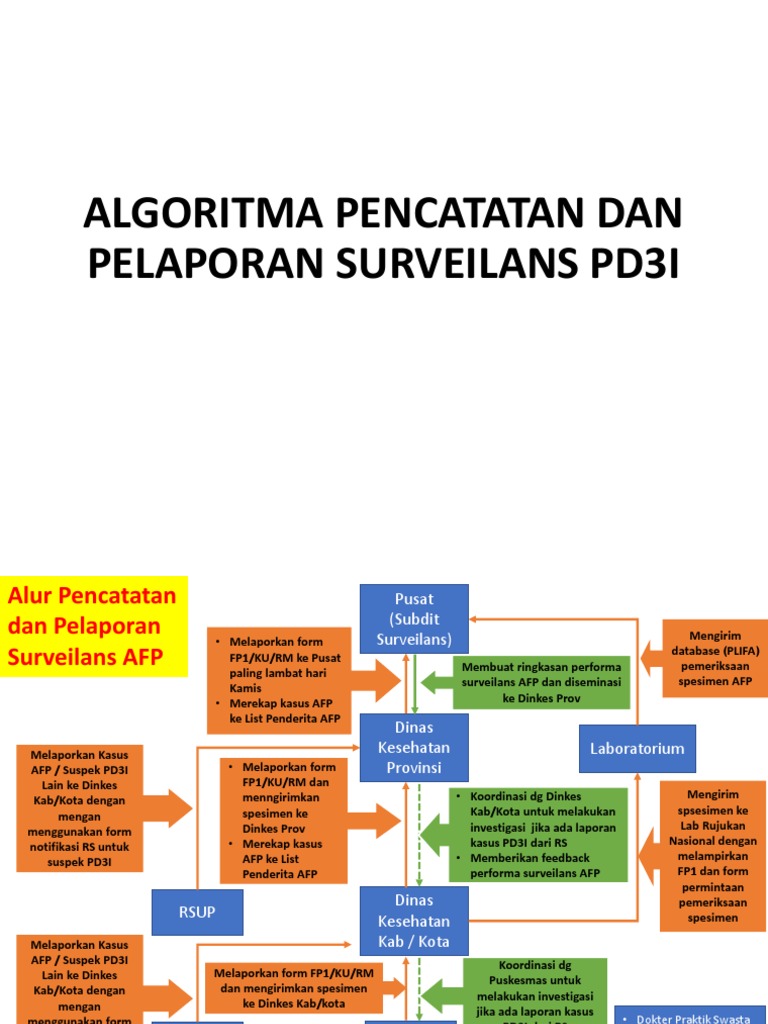 Algoritma Pencatatan Dan Pelaporan Surveilans Pd3i | PDF
