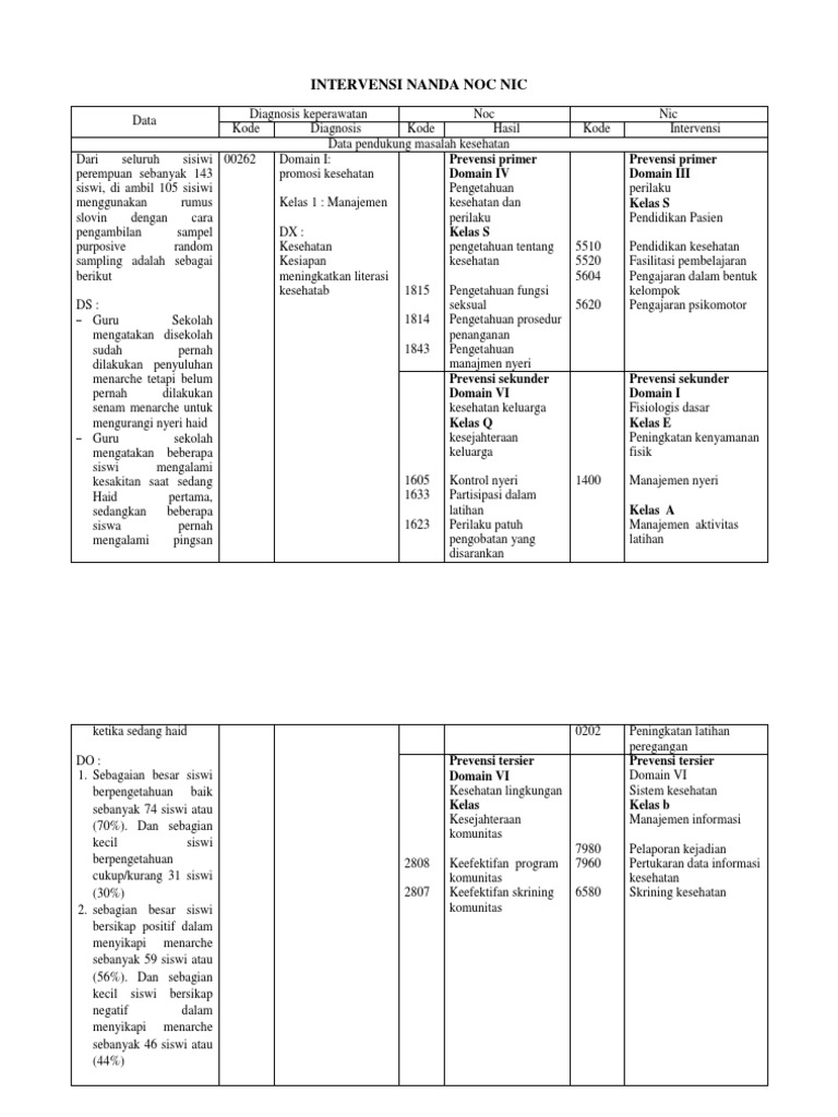 Intervensi Nanda Noc Nic: Prevensi Primer Domain IV Prevensi Primer Domain III Kelas S | PDF