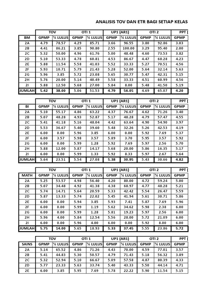 Analisis Tov Dan Etr (Kelas) Ting2 2019 | PDF