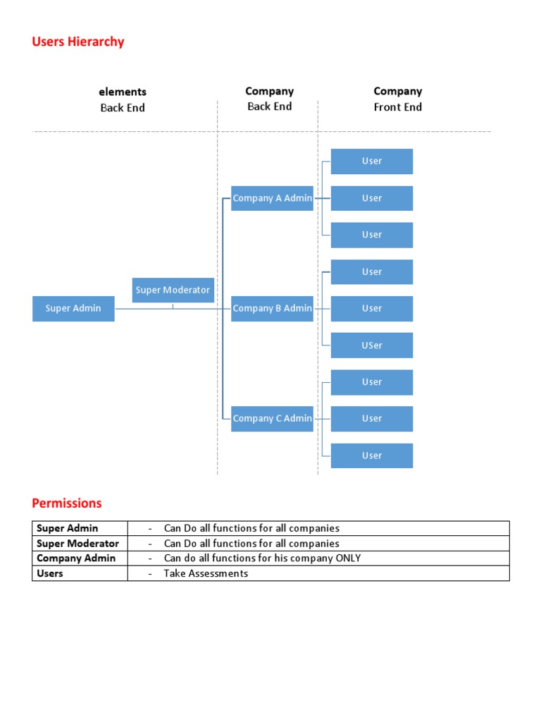Users Hierarchy: Back End Back End Front End | PDF | Internet Forum ...