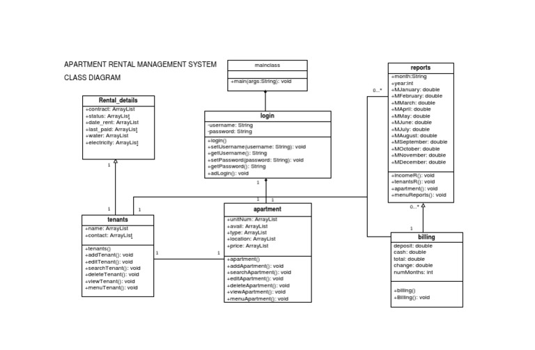 Apartment Rental Management System Class Diagram: Reports | PDF ...