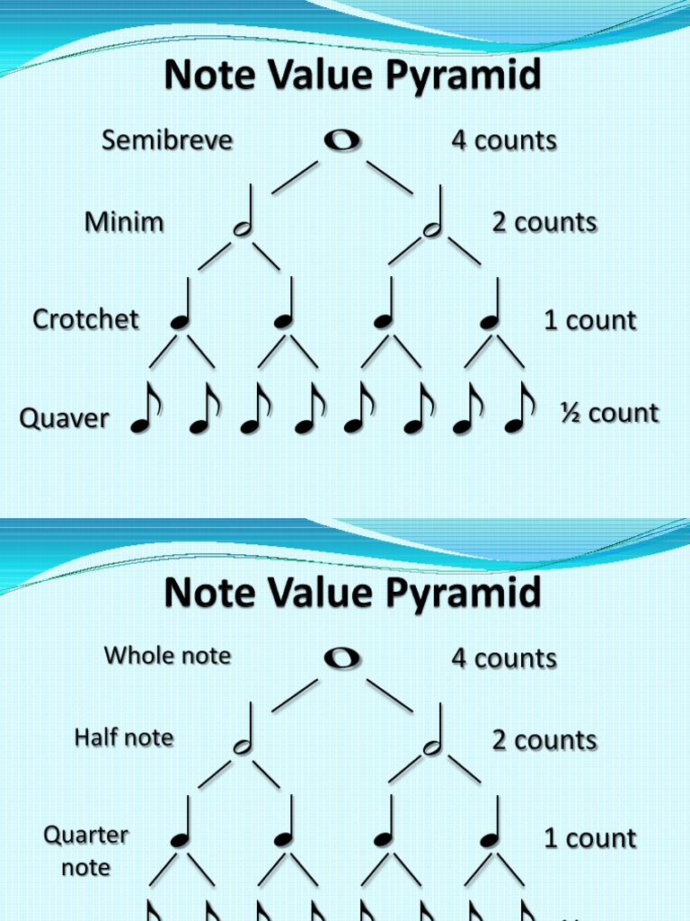 Free Music Poster Rhythm Note Value Pyramid | PDF