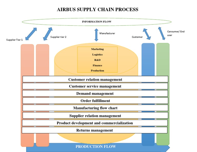Airbus Supply Chain Process: Production Flow | PDF
