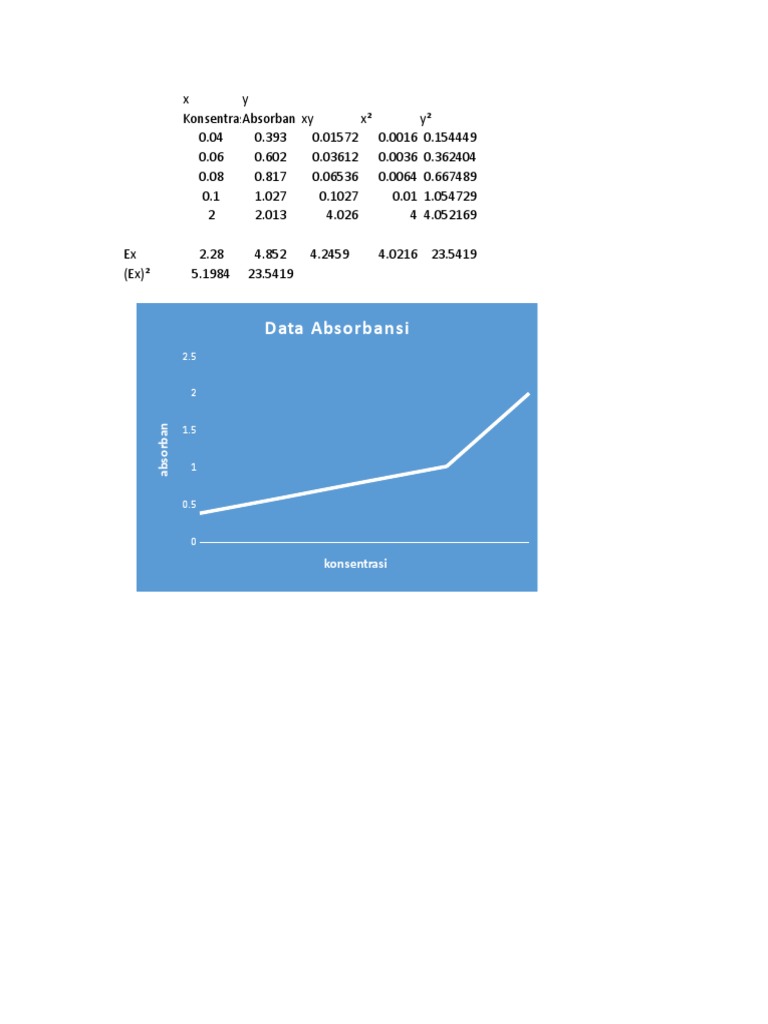 Data Absorbansi: Konsentrasi | PDF