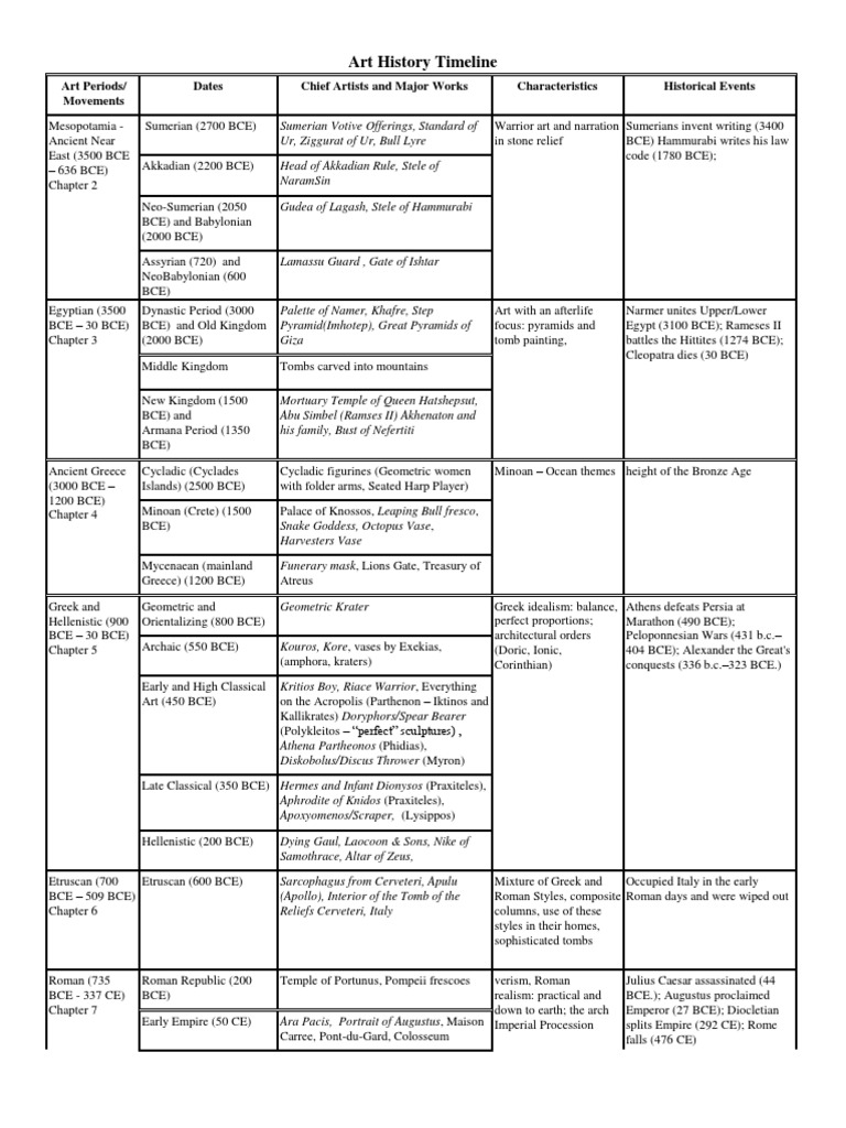 Art History Timeline: Art Periods/ Movements Dates Chief Artists and ...