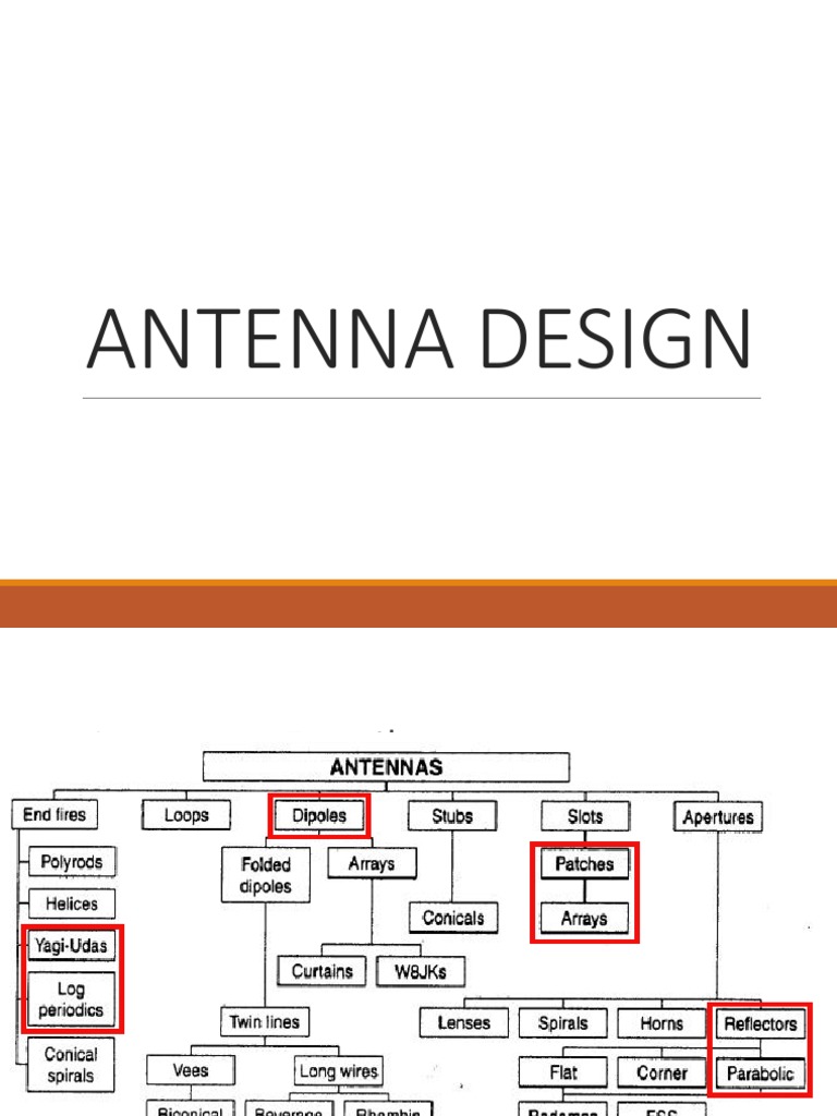 Antennas Design | PDF | Antenna (Radio) | Radio Technology