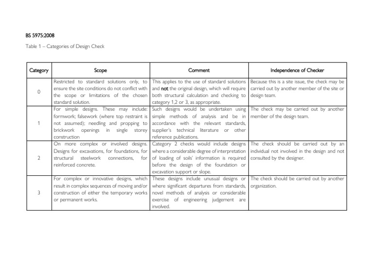 Standard Design Check Categories | PDF