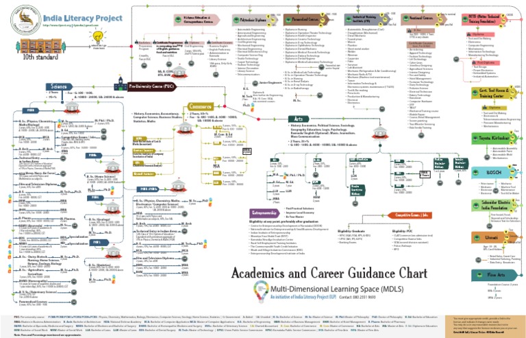 Career Chart | PDF | Diploma | Engineering