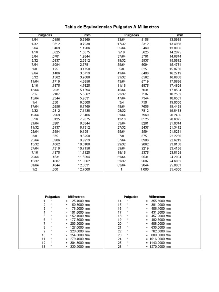 Tabla de equivalencias de pulgadas a milímetros y fórmula para calcular ...