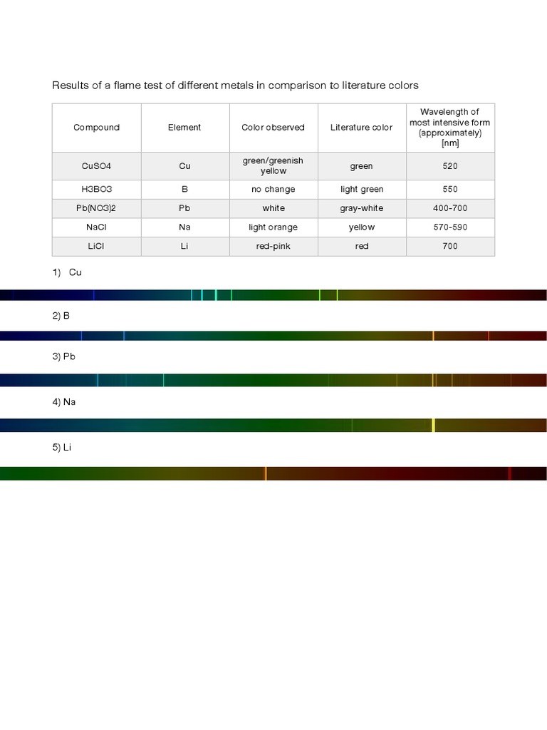 Results of A Flame Test of Different Metals in Comparison To Literature ...