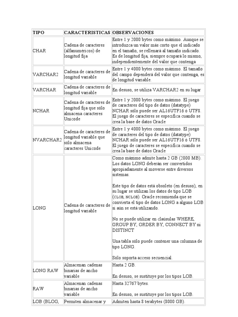 Tipo Datos Oracle | PDF | Pl / Sql | SQL