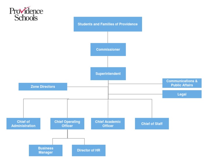 PPSD Organizational Chart | PDF