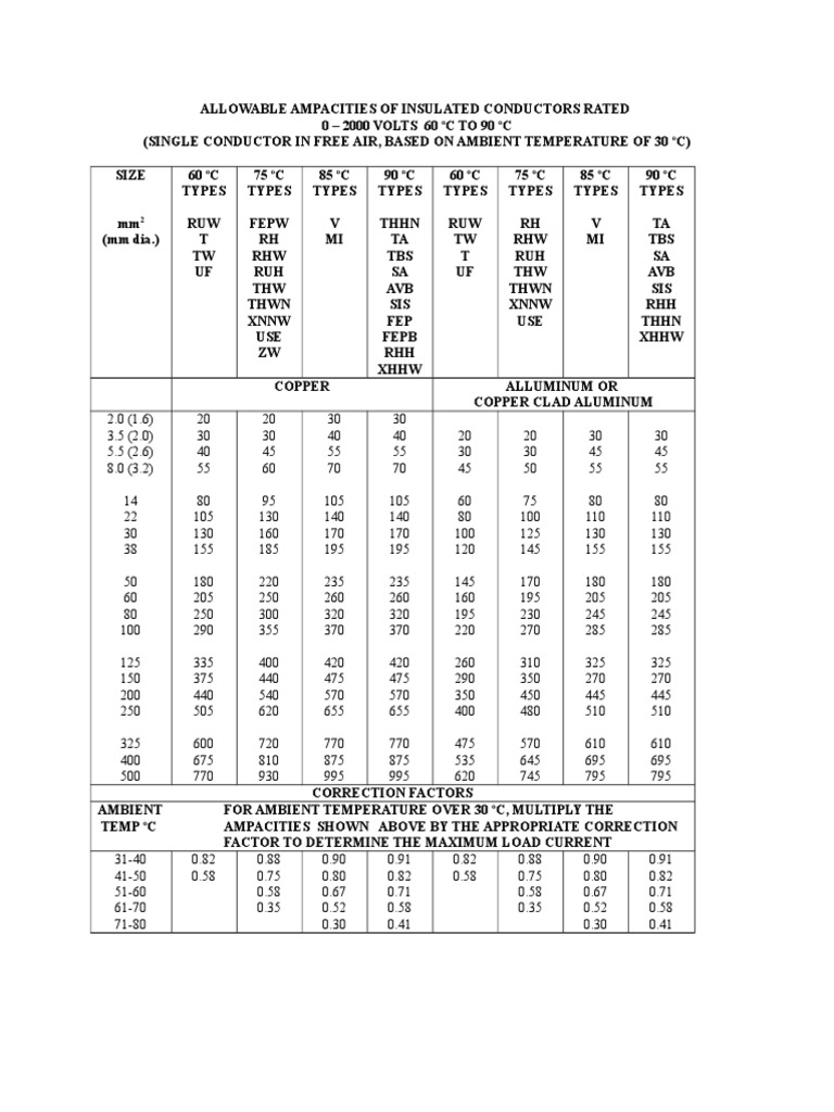 Allowable Ampacities of Insulated Conductors Rated 1 | PDF | Equipment ...